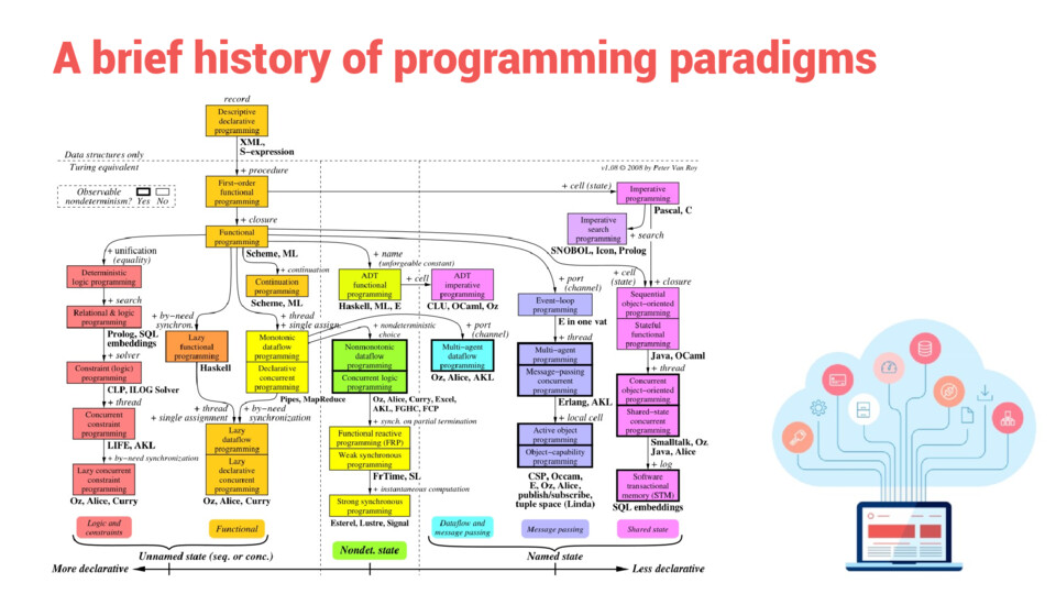 A Brief History Of Programming and My Journey 